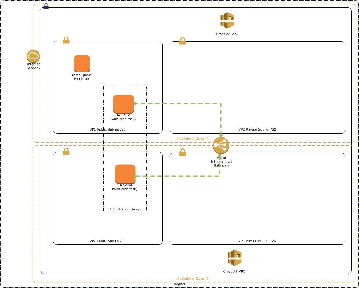 Using Squid Proxy Instances For Web Service Access In Amazon Vpc An Example Articles