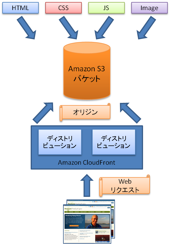 Amazon Web Services ブログ 【aws発表】 Amazon Cloudfront コンテンツ配信サービス の配信元としてs3以外のユーザ指定サーバ オリジン を使用可能に