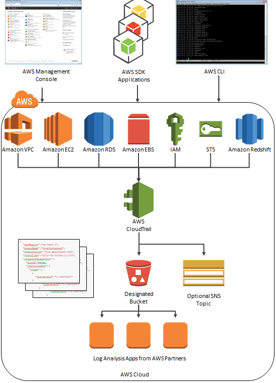 Aws Cloudtrail Free Study Material For Cloud Automation