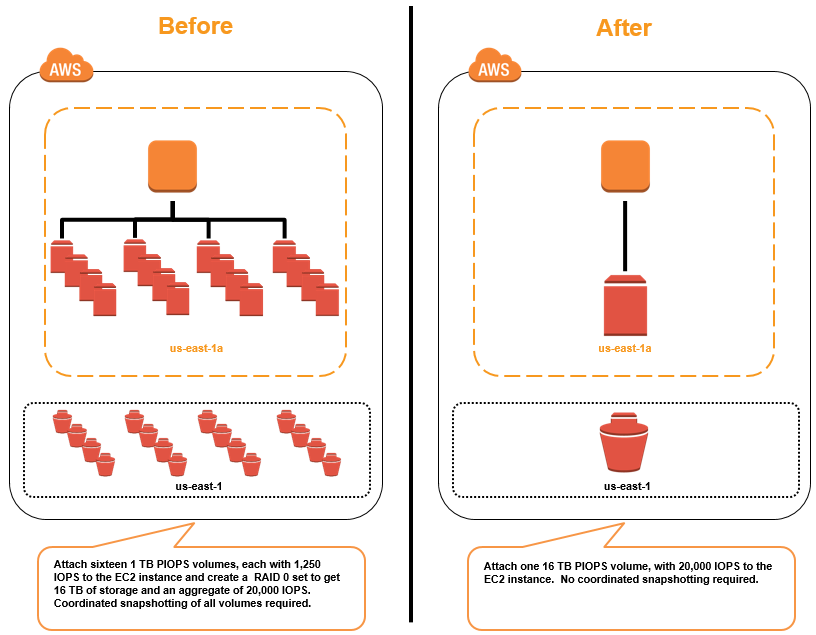 Now Available 16 TB And 20 000 IOPS Elastic Block Store EBS Volumes Now Available 16 TB And 20 000 IOPS Elastic Block Store EBS Volumes